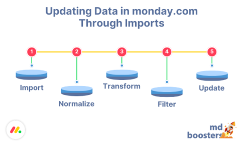 The Guide to Using the Import Function to Update Items in monday.com ...